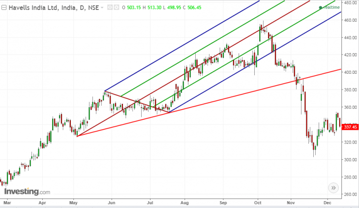 How To Use Pitchfork Channel To Improve Your Trading Experience?