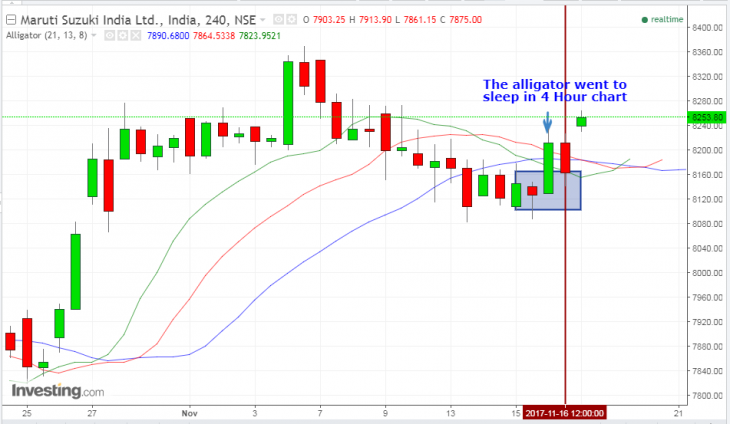 Alligator Indicator - How To Use It?