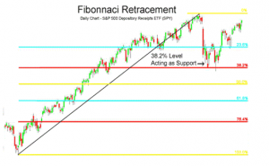 Theory Of Retracement - A Complete Overview On Trend