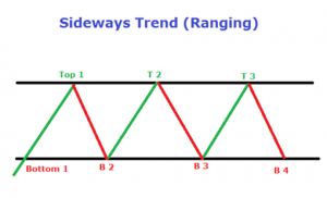 Theory Of Retracement - A Complete Overview On Trend