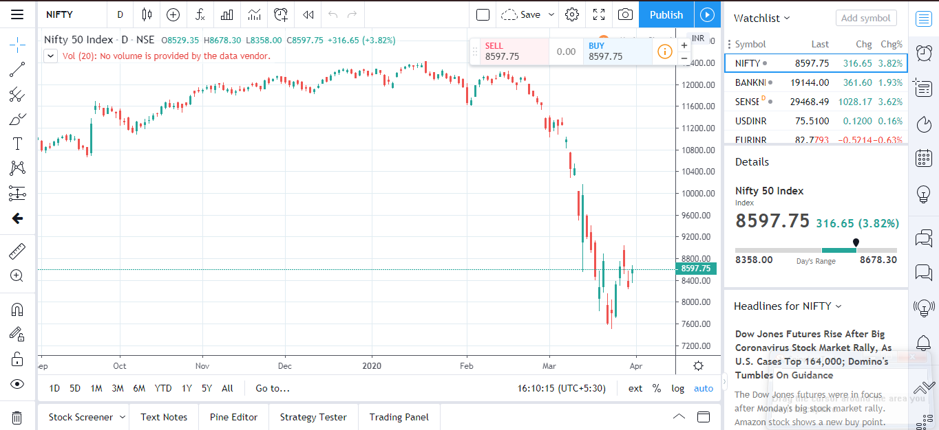 Best Charting Websites – 6 Stock Chart Website For Traders
