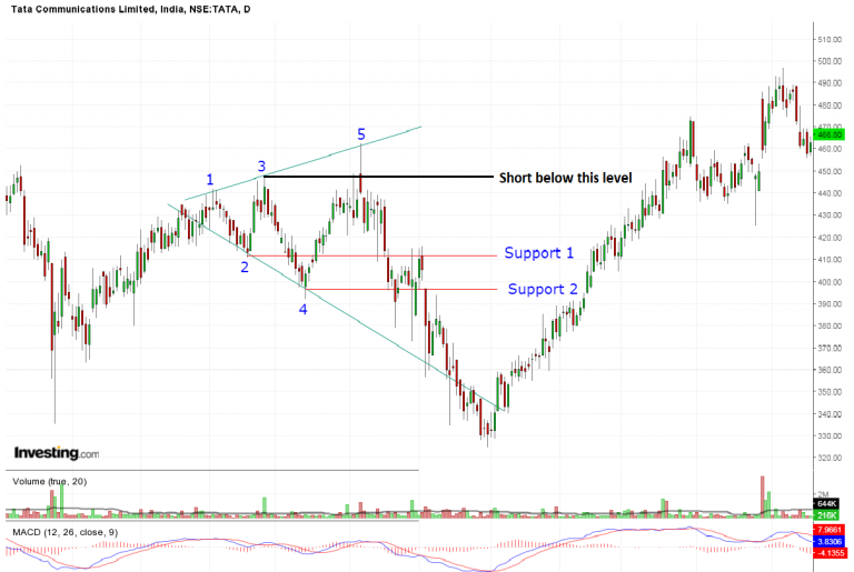 Megaphone Pattern - The Art Of Trading Like A Professional