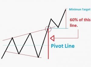 Megaphone Pattern - The Art Of Trading Like A Professional
