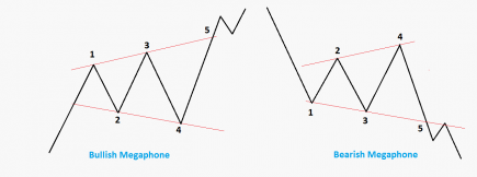Megaphone Pattern - The Art Of Trading Like A Professional