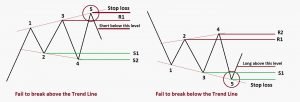 Megaphone Pattern - The Art Of Trading Like A Professional