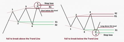 Megaphone Pattern - The Art Of Trading Like A Professional