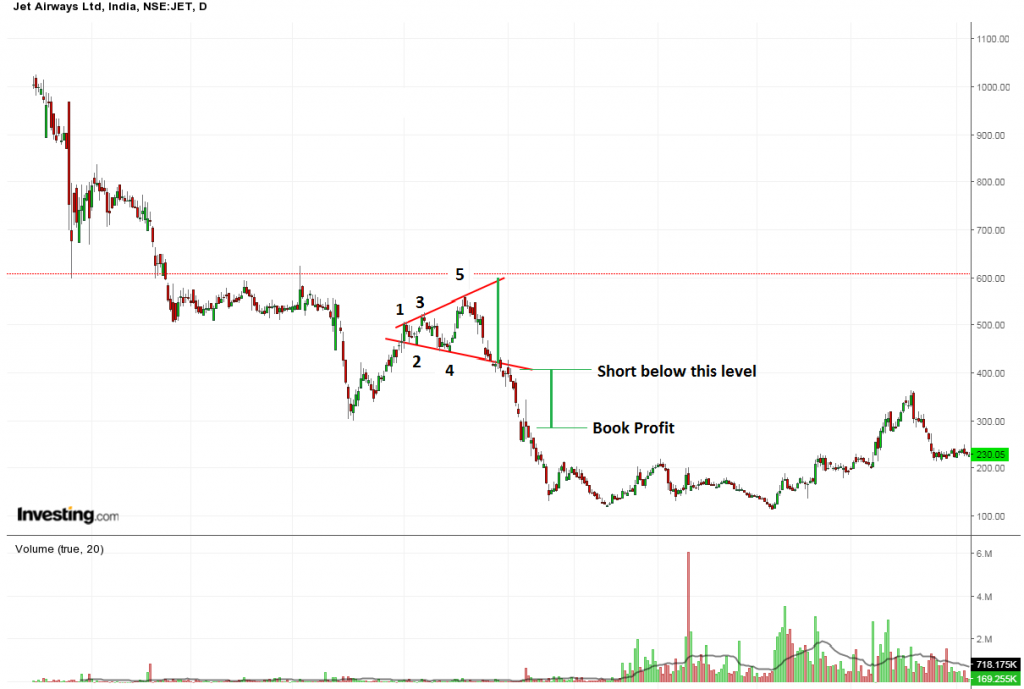Megaphone Pattern - The Art Of Trading Like A Professional