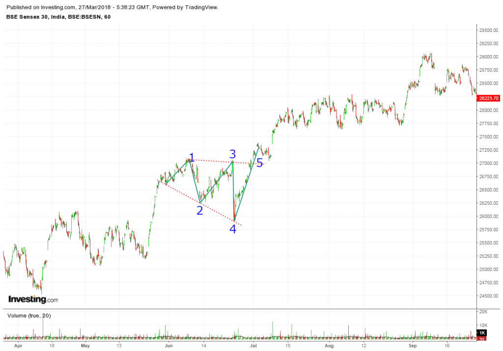 Megaphone Pattern - The Art Of Trading Like A Professional