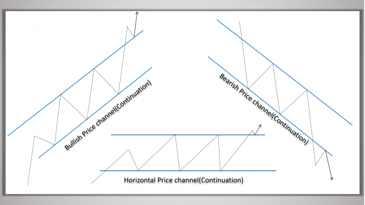 How To Trade Price Channel Continuation Pattern?