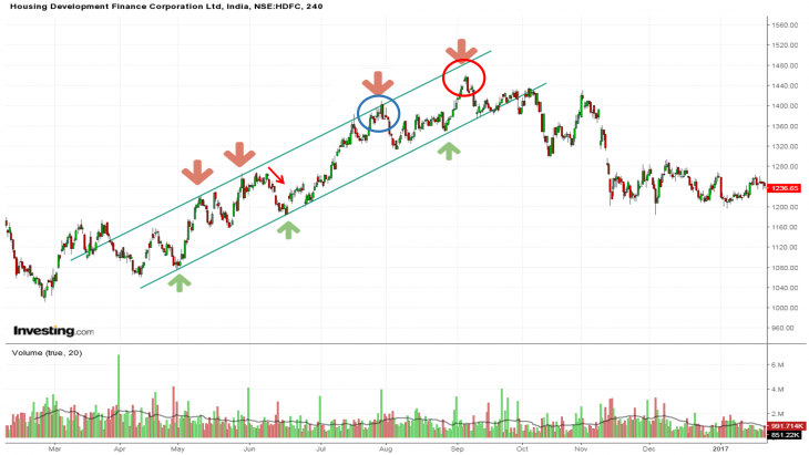 How To Trade Price Channel Continuation Pattern?