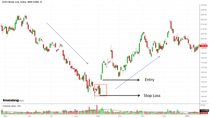 How to trade Pipe Tops and Pipe Bottoms Candlestick Chart Pattern