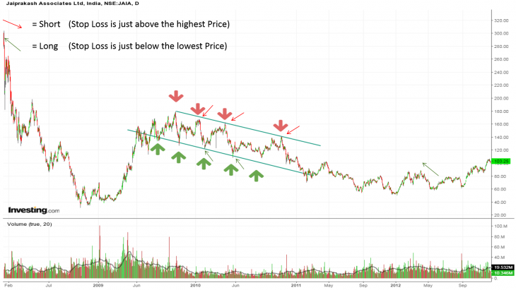 How To Trade Price Channel Continuation Pattern?
