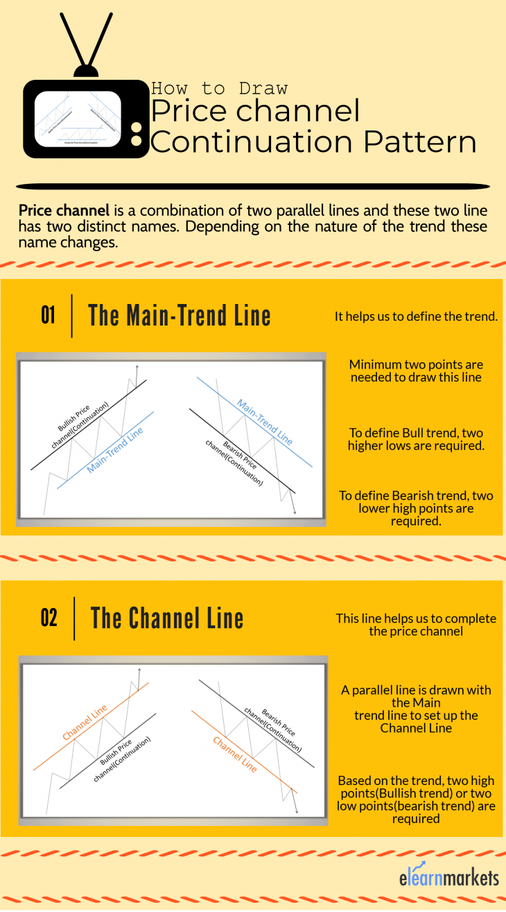 How To Trade Price Channel Continuation Pattern?