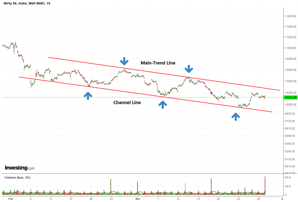 How To Trade Price Channel Continuation Pattern?