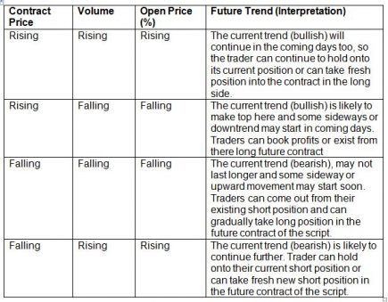 How To Read Open Interest & Price Movements Of Stocks | ELM