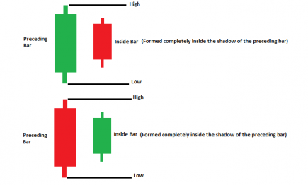 6 Important Factors To Consider For Inside Bar Pattern