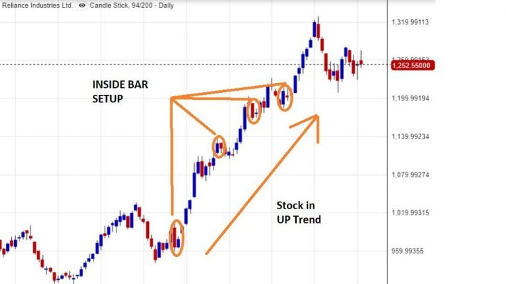 6 Important Factors To Consider For Inside Bar Pattern