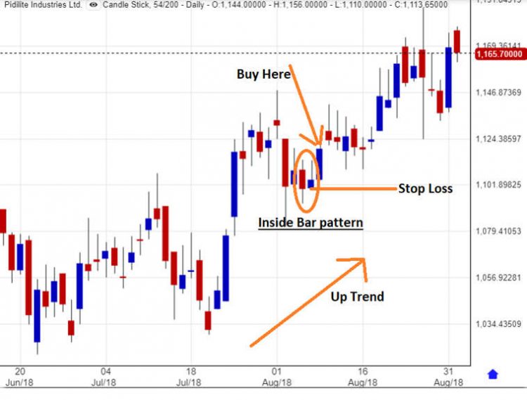 6 Important Factors To Consider For Inside Bar Pattern