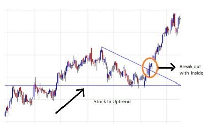 6 Important Factors To Consider For Inside Bar Pattern