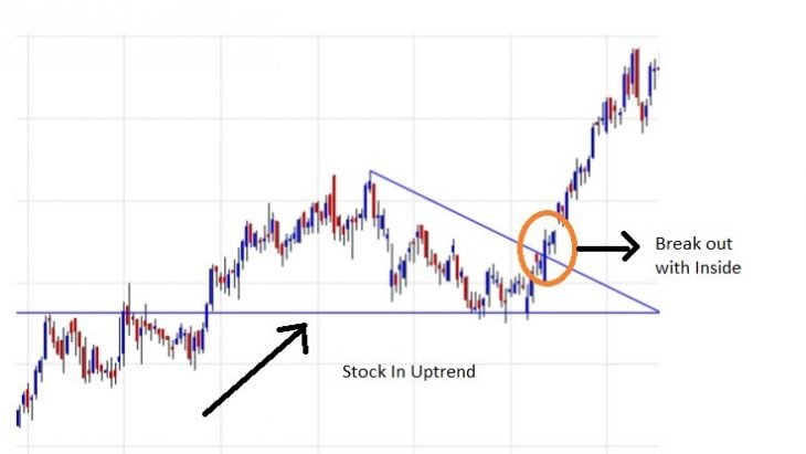 6 Important Factors To Consider For Inside Bar Pattern