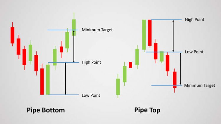 Pipe Top And Pipe Bottom Candlestick Patterns