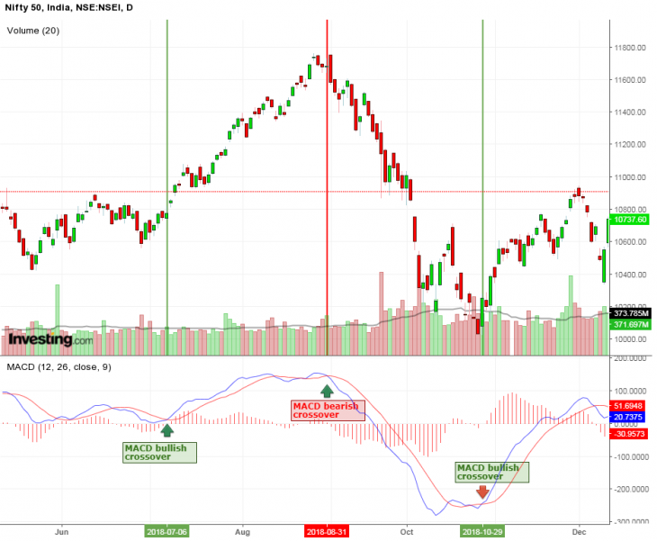 Top 9 Technical Analysis Indicators Every Trader Should Know