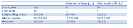 Stock Split Vs. Bonus Issue | Pros, Cons & Reverse Split