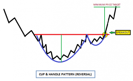 Learn Cup And Handle Pattern For Successful Trading