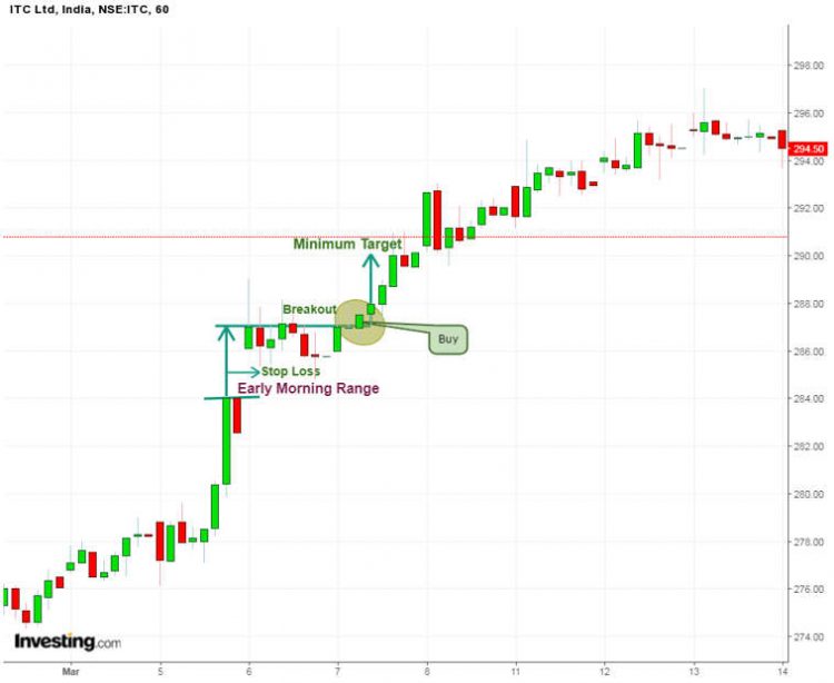 What Is Opening Range Breakouts Strategy: A Complete Guide