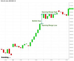 What Is Opening Range Breakouts Strategy: A Complete Guide