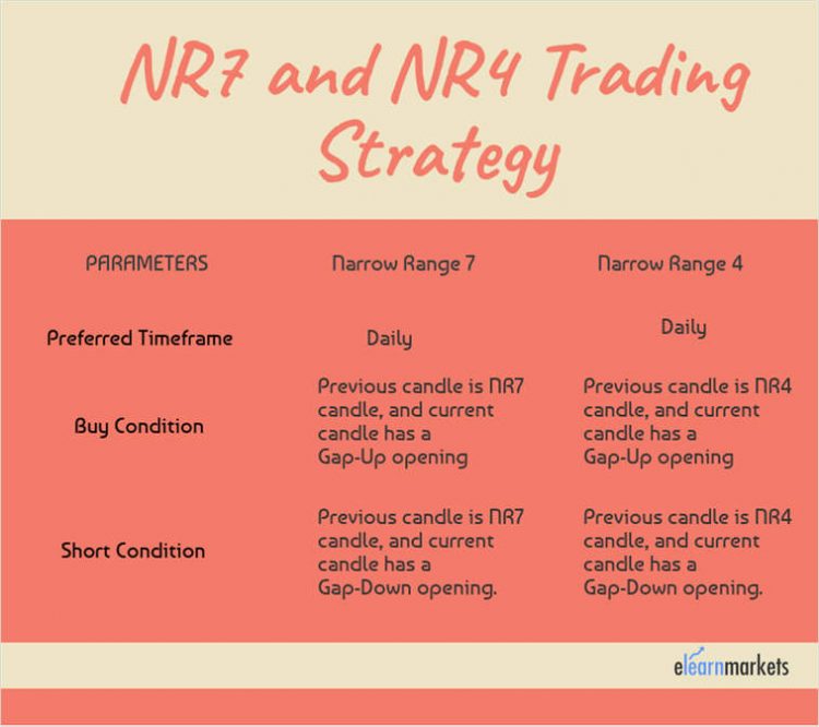 NR4 And NR7 Trading Strategy Setup For Intraday Trading