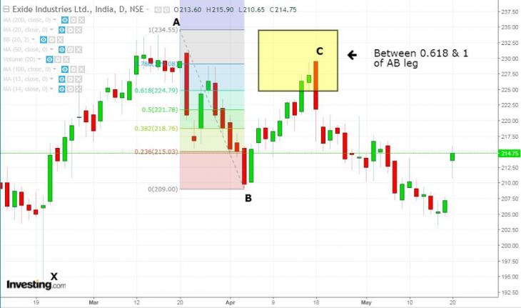 Gartley Pattern - Steps To Identify It With Entry Rules