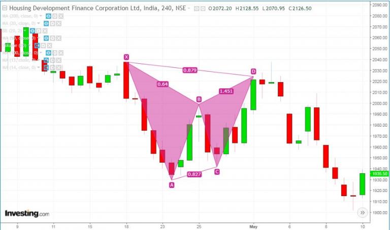 Gartley Pattern - Steps To Identify It With Entry Rules