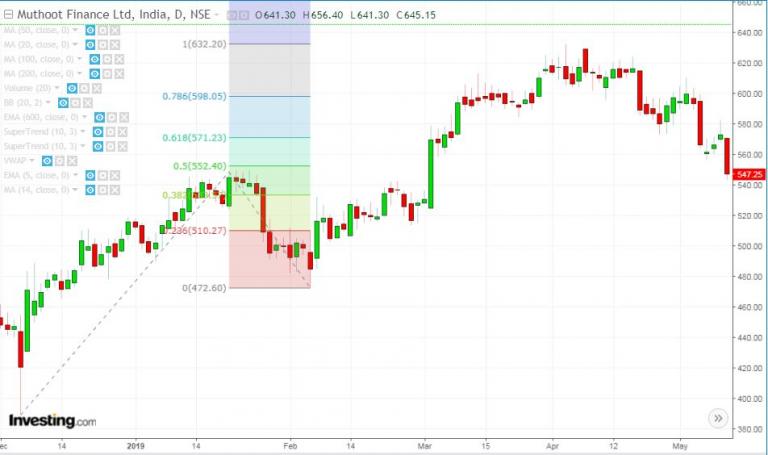 Fibonacci Extensions - Levels And Effective Use For Trading