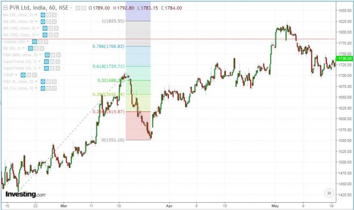 Fibonacci Extensions - Levels And Effective Use For Trading