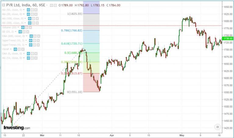 Fibonacci Extensions - Levels And Effective Use For Trading