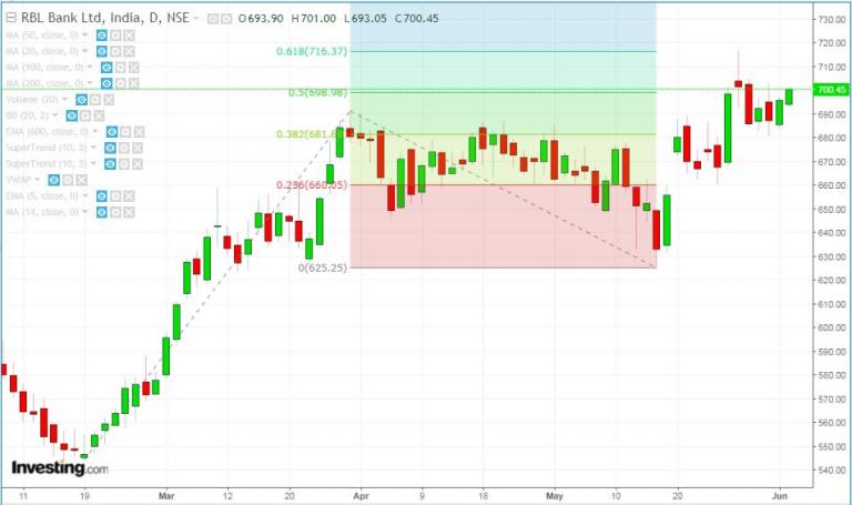 Fibonacci Extensions - Levels And Effective Use For Trading