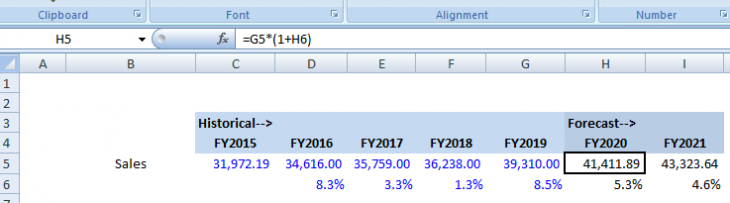 Sales Forecasting Methods - How To Forecast Future Sales | ELM