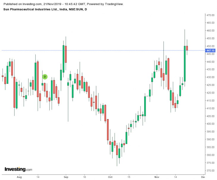Learn To Draw Support And Resistance Level In A Chart
