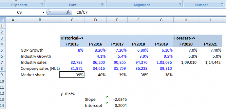 Sales Forecasting Methods - How To Forecast Future Sales | ELM