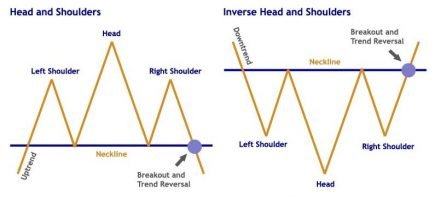 The Powerful Head And Shoulders Pattern
