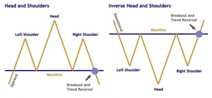 The Powerful Head And Shoulders Pattern