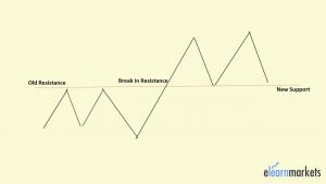 Learn To Draw Support And Resistance Level In A Chart