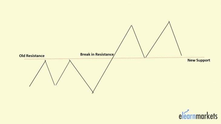 Learn To Draw Support And Resistance Level In A Chart