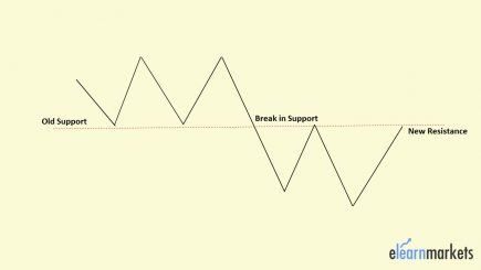 Learn To Draw Support And Resistance Level In A Chart