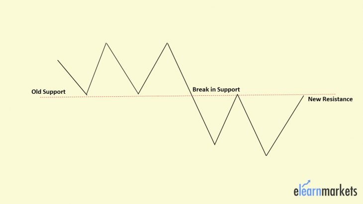 Learn To Draw Support And Resistance Level In A Chart