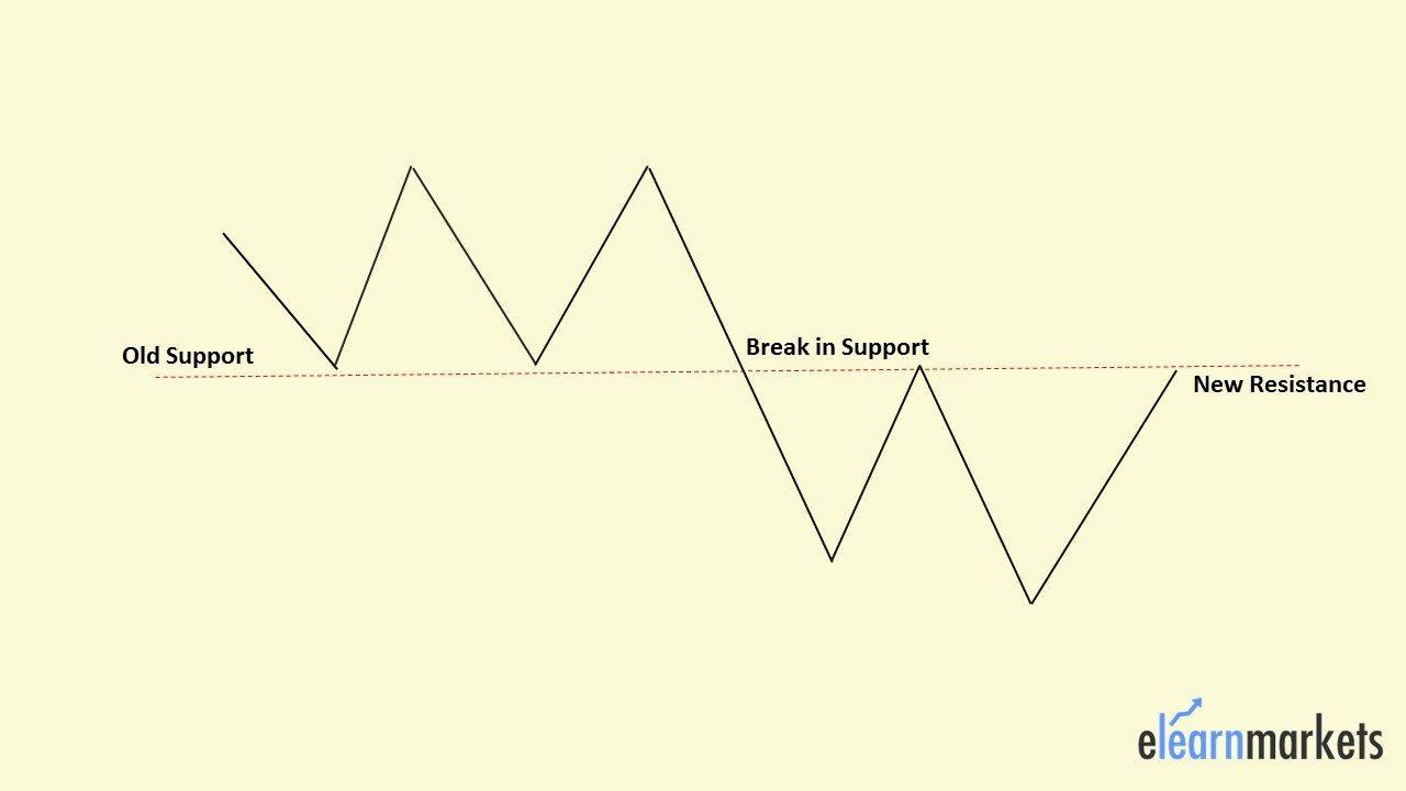 Learn To Draw Support And Resistance Level In A Chart