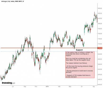 Learn To Draw Support And Resistance Level In A Chart