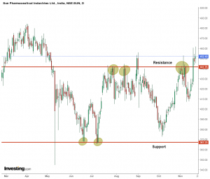 Learn To Draw Support And Resistance Level In A Chart