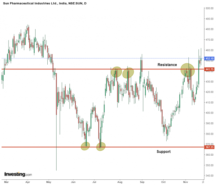 Learn To Draw Support And Resistance Level In A Chart